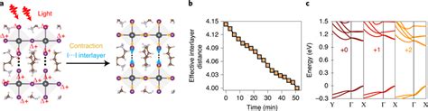 Interlayer Distance And Band Structure A Schematic Describing The Download Scientific Diagram