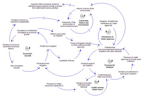 The Marshes System Key Variables In The Individual Causal Loop Download Scientific Diagram