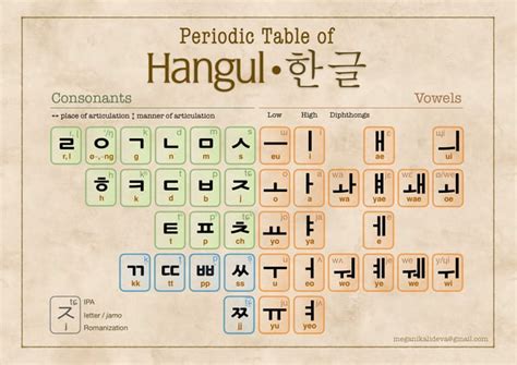 Hangul Alphabet Chart