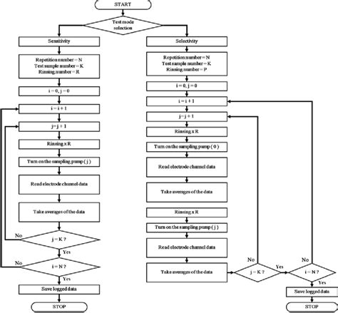 Flow Chart For The Operation Algorithm Of The Automatic Sensor Test Stand Download Scientific