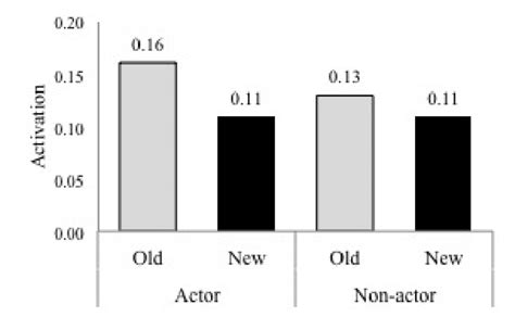 simulation 1 mean activation of the behavior node download
