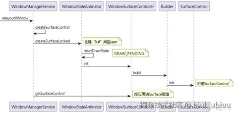 android framework（五）wms 窗口显示流程——窗口布局与计算 surfacesyncgroup csdn博客