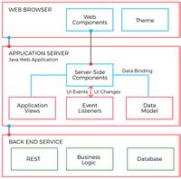 Application Basics Flow Vaadin Docs