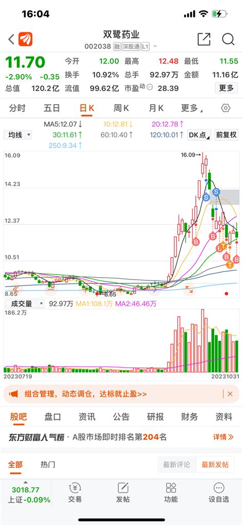 洗盘结束看好明日行情 双鹭药业 002038 股吧 东方财富网股吧