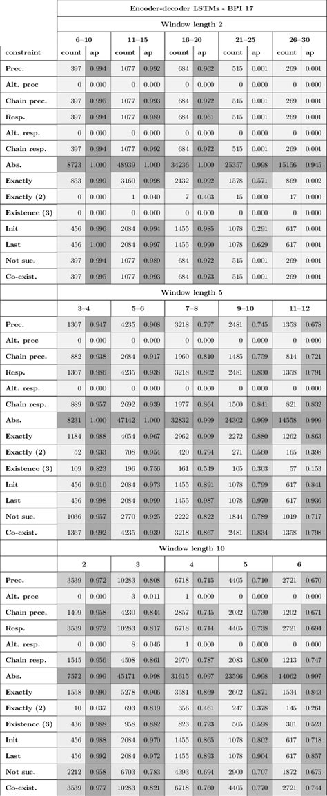 table 9 from predictive process model monitoring using recurrent neural