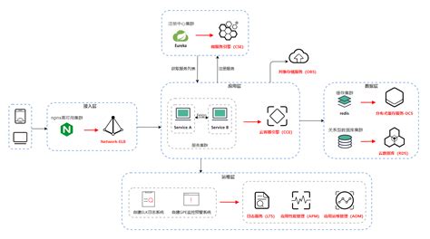 【云享专刊】开源遇上华为云，ocp架构变身“云原生框架”，免费领取上云开发部署全流程指南！ 云社区 华为云