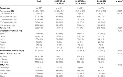 Sociodemographic And Anthropometric Characteristics Of Participants