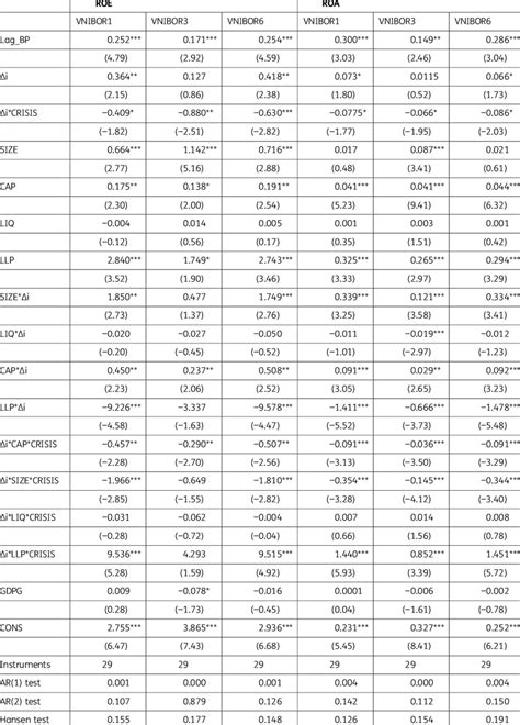 Robustness Test For Bank Performance Model Download Scientific Diagram