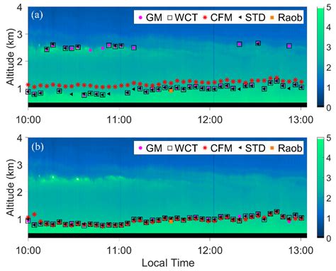 Remote Sensing Free Full Text Determination Of Planetary Boundary Layer Height With Lidar