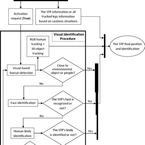 Examples Of Human Following Mobile Robots Download Scientific Diagram
