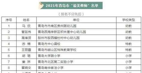 青岛30人获评“最美教师”，32人获评“教书育人楷模”腾讯新闻
