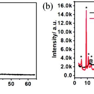 X Ray Diffraction XRD Patterns Of A GO And B Eu Doped ZnO And