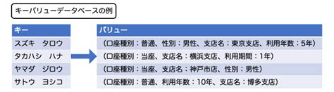 【aws】dynamodbとは？？基本を解説します！！ Cantabile