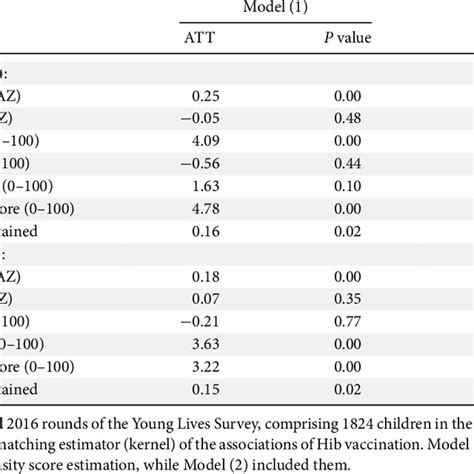 Model 1 Standardized Percentage Bias Before And After Matching Download Scientific Diagram