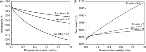 6 Simulated Temperature Distribution Along Soe Stack In Cathode Steam Download Scientific