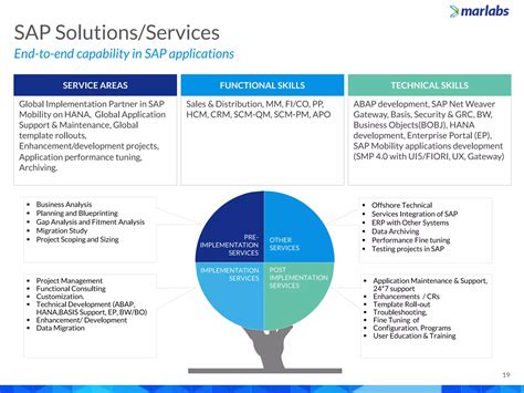 Marlabs Capabilities Overview Energy And Utilities Ppt