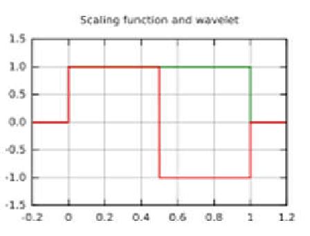 Haar Wavelet Transform Download Scientific Diagram