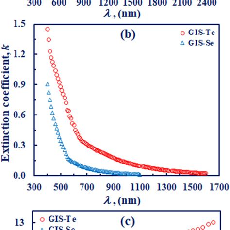X Ray Diffraction Xrd Pattern Of Gis Se And Gis Te Film Samples