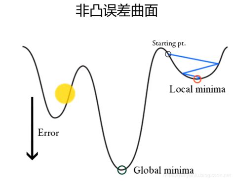 Dl之dnn优化技术：神经网络算法简介之gdsgd算法的简介、代码实现、代码调参之详细攻略 云社区 华为云