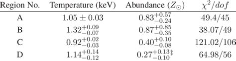 Best Fit Spectral Models For The Four Regions Defined In Fig 2c † Download Scientific Diagram