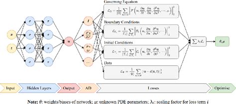 Figure 2 From Stochastic Scaling In Loss Functions For Physics Informed Neural Networks