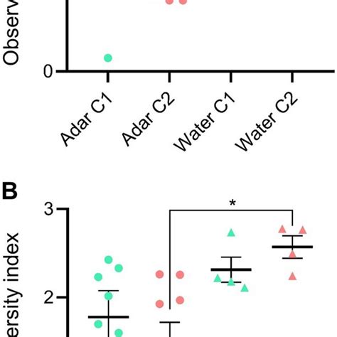 Mean Values Of Alpha Diversity Metrics A Observed Species Richness And