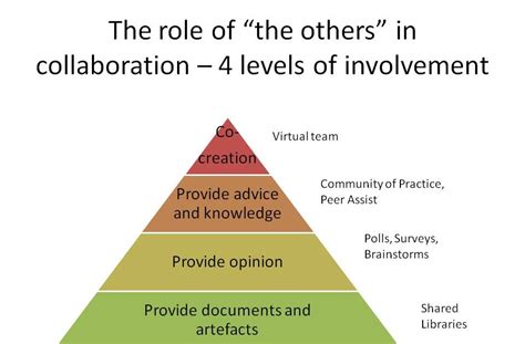 Knoco Stories Levels Of Collaboration