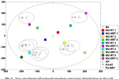 Figure 1 From Combined Power And Rate Allocation In Self Optimized Multi Service Two Tier