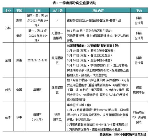 2023年一季度中国房地产总结与展望（下篇）营销直播部分