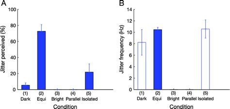 Psychophysical Results Averaged Across All Subjects Error Bars