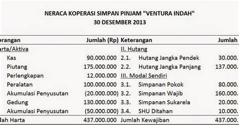 Propensity To Assume Laporan Keuangan Koperasi Simpan Pinjam