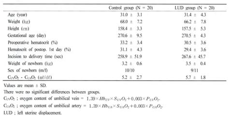 Table 1 From Effects Of Left Uterine Displacement On General Anesthesia For Cesarean Section