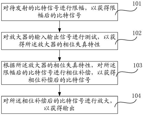 signal preprocessing method and device based on phase compensation