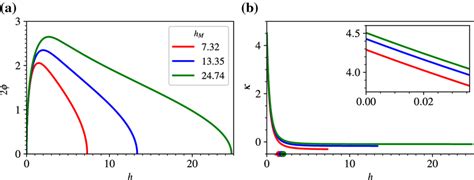 A The Angle Between The Tangent To The Interface And The Horizontal Download Scientific