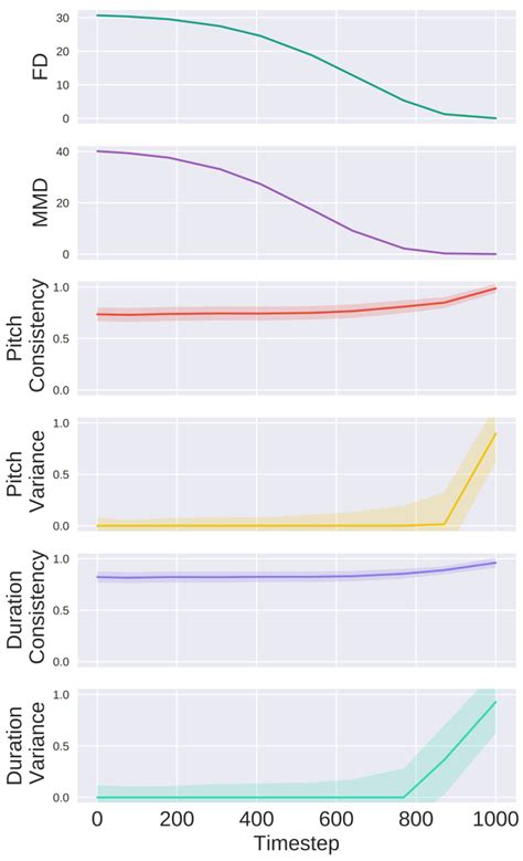 논문리뷰 Symbolic Music Generation With Diffusion Models 전생했더니 인공지능이었던