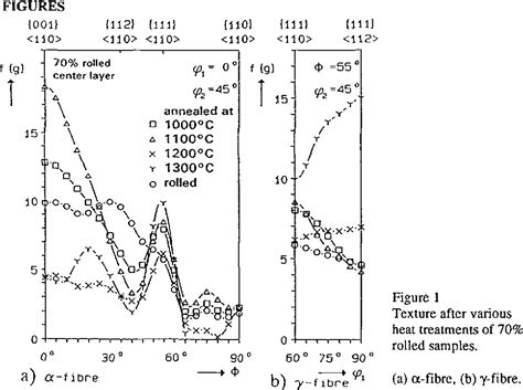 Figure 5 From Texture And Microstructure Of High Purity Tantalum Semantic Scholar