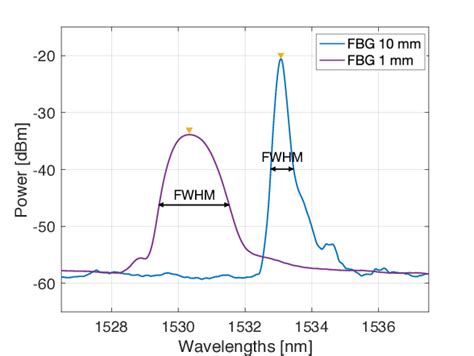 Example Of Reflected Spectra Belonging To Fbgs Of 10 Mm And 1 Mm In