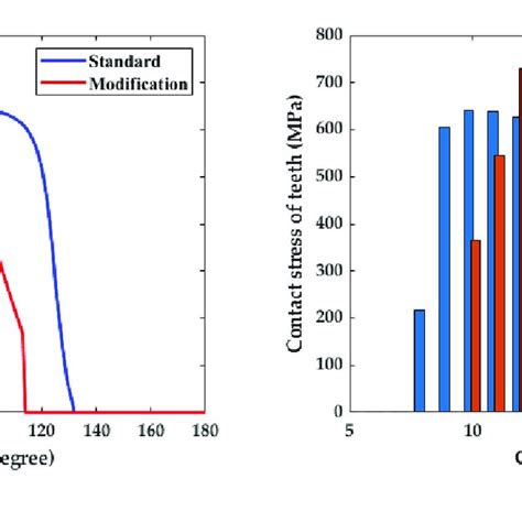 Tooth Surface Contact Stress Analysis A Comparison Of The Tooth Download Scientific Diagram