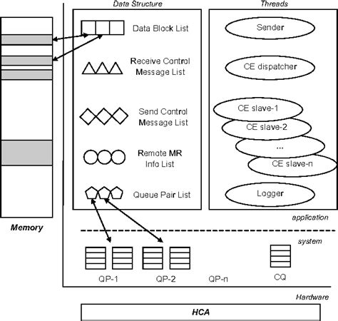 figure 1 from design and testbed evaluation of rdma based middleware