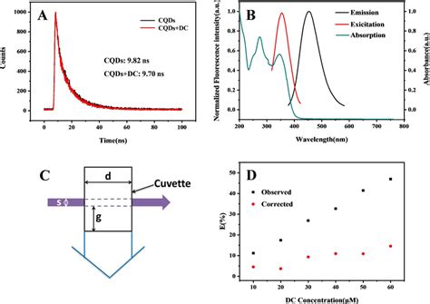 A The Fluorescence Lifetime Decay Curves Of Cqds Black And