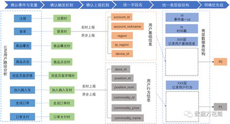 数据埋点六个步骤实现数据埋点方案设计 Csdn博客