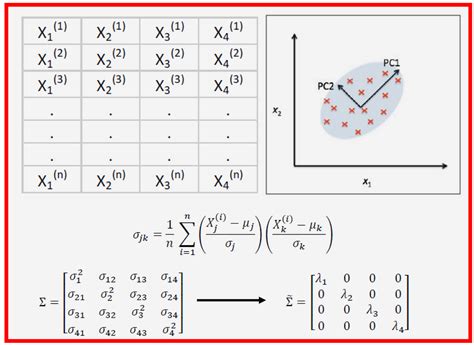 mathematics of principal component analysis with r code implementation