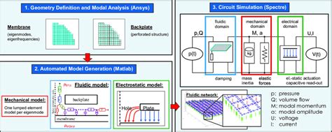 Applied Modeling Methodology First The Geometry Of The Membrane And Download Scientific