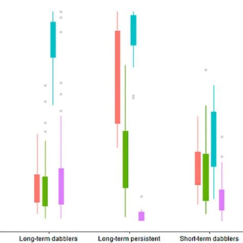 Box Plot For Each Metric Within A Cluster Scaled Download