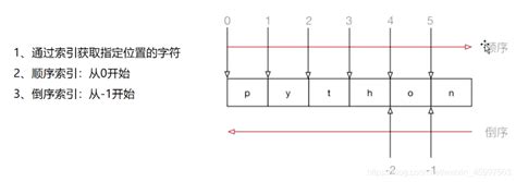 Python字符串地常规操作：取值，切片，查找，替换，分割，拼接，转义python字符串 的分割、结合、替换、检索、长度获取 Csdn博客