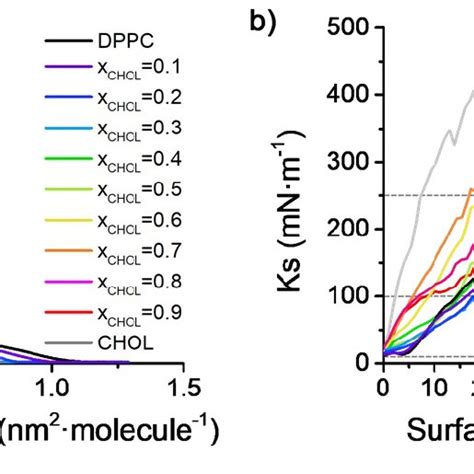 Figure S1 A Isotherms For The Indicated Binary Mixtures Of Dppc And Download Scientific