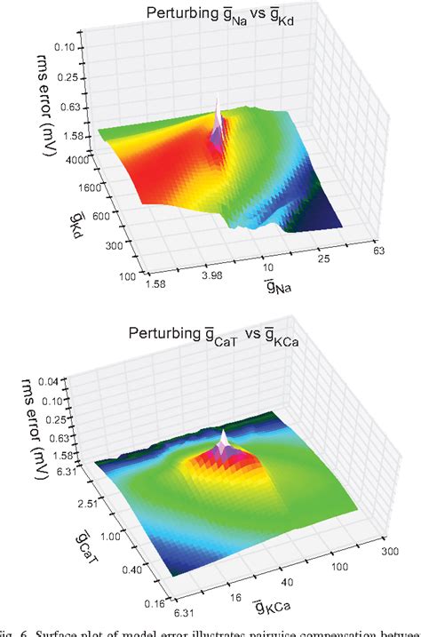 Figure 6 From Automatic Parameter Estimation Of Multicompartmental Neuron Models Via