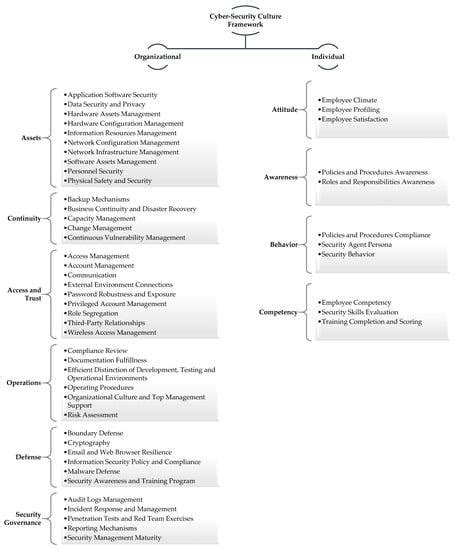 Riccardo Bua Mba On Linkedin Assessing Mitre Attandck Risk Using A Cyber Security Culture Framework