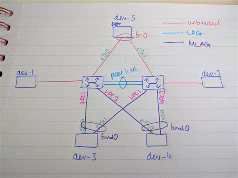 Problems Configuring Multi Chassis Lag With Stp To Netgear Communities