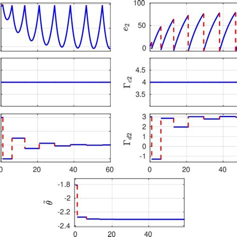 performance of the discrete time adaptive observer identifier from [28